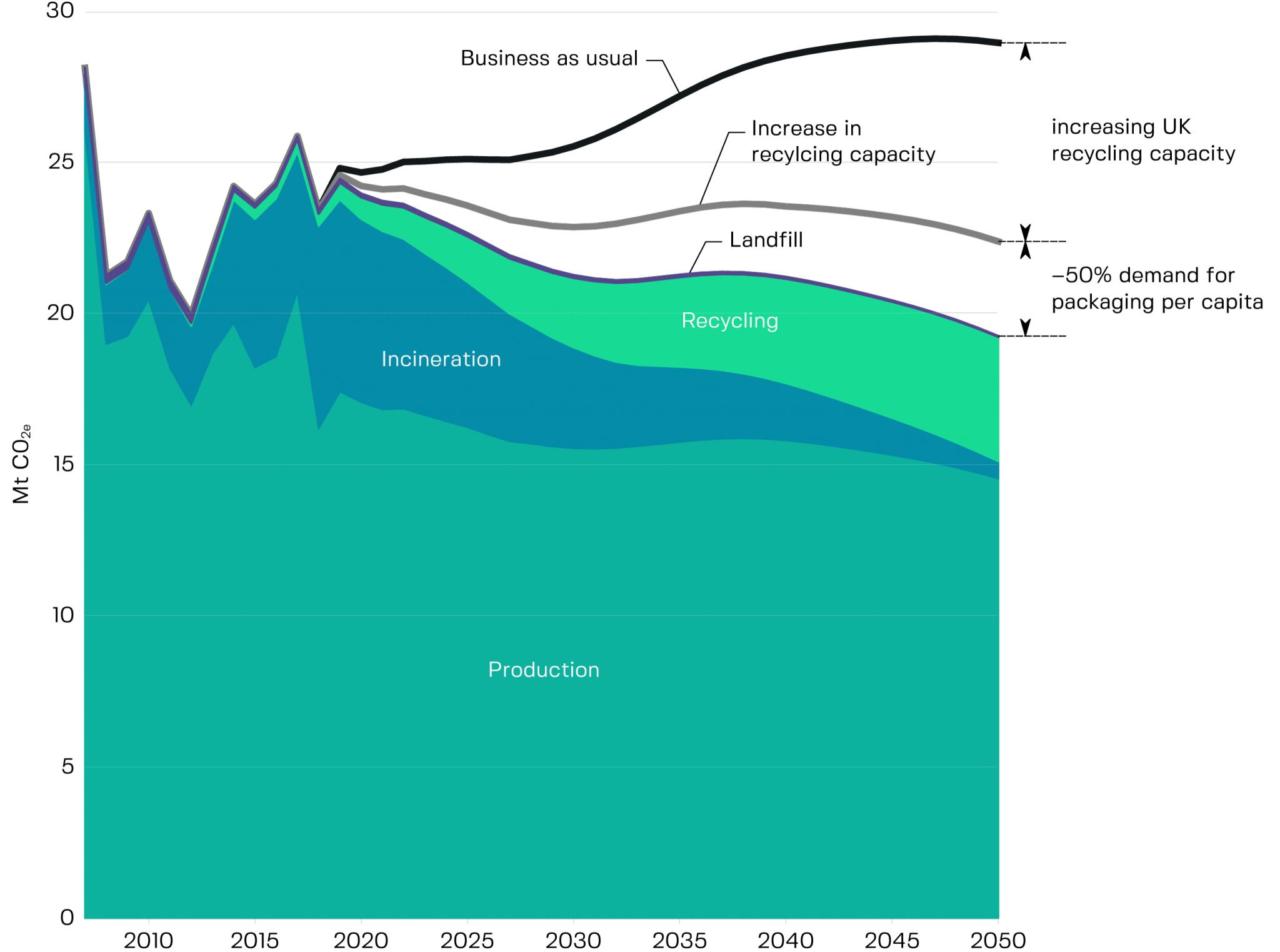 Plastics in the UK - Refficiency