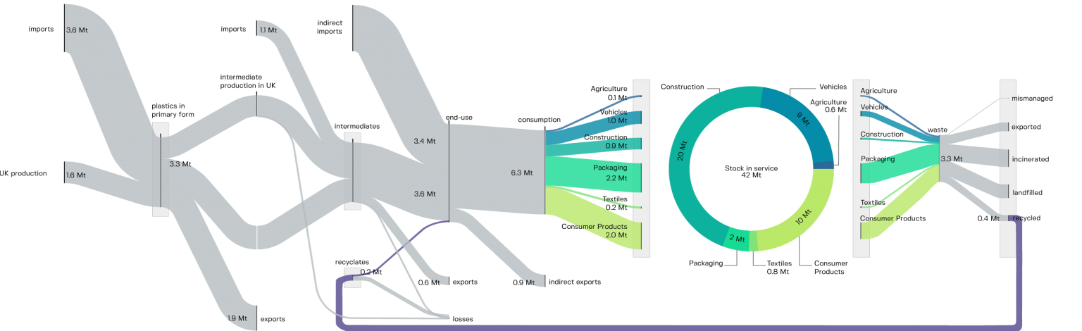 Plastics in the UK - Refficiency