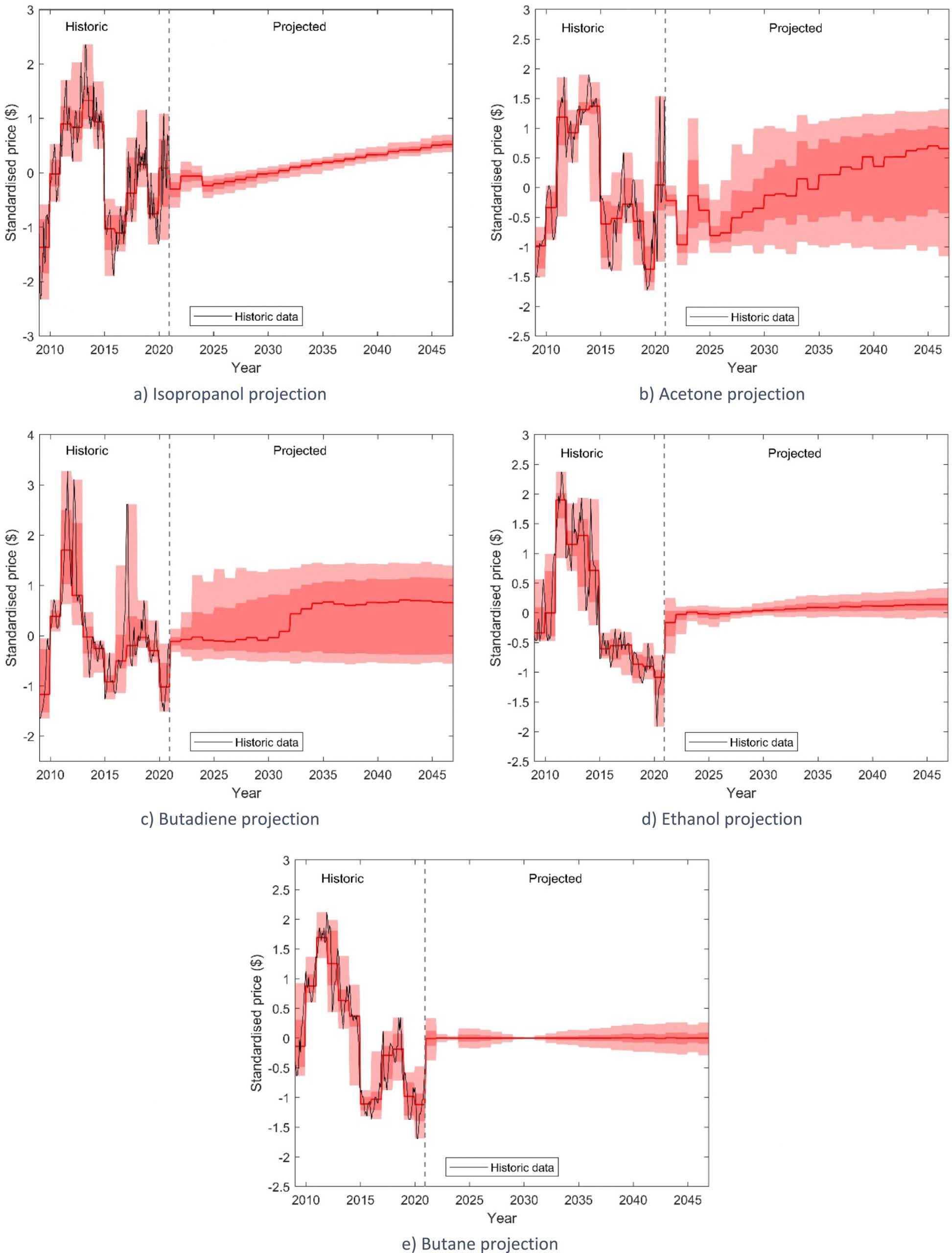 Probabilistic commodity price projections for unbiased techno-economic ...